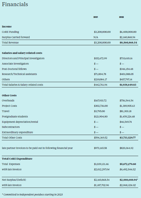 Financials - Annual Report 2022 » The MacDiarmid Institute